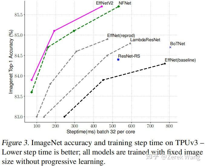 卷积神经网络（十二）EfficientNet v2 - 知乎