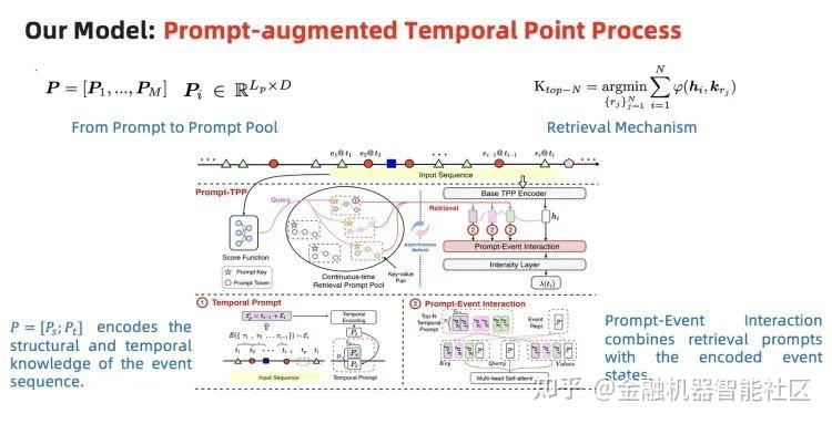 NeurIPS'23 Paper Digest | PromptTPP: Prompt Pool 与时序点过程模型的持续学习 - 知乎