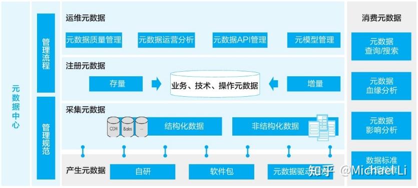 数据治理 知乎 