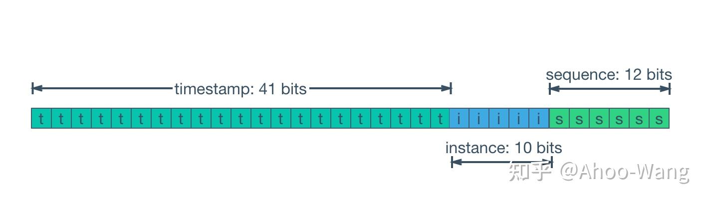 分布式ID生成器（CosId ）设计与实现 - 知乎