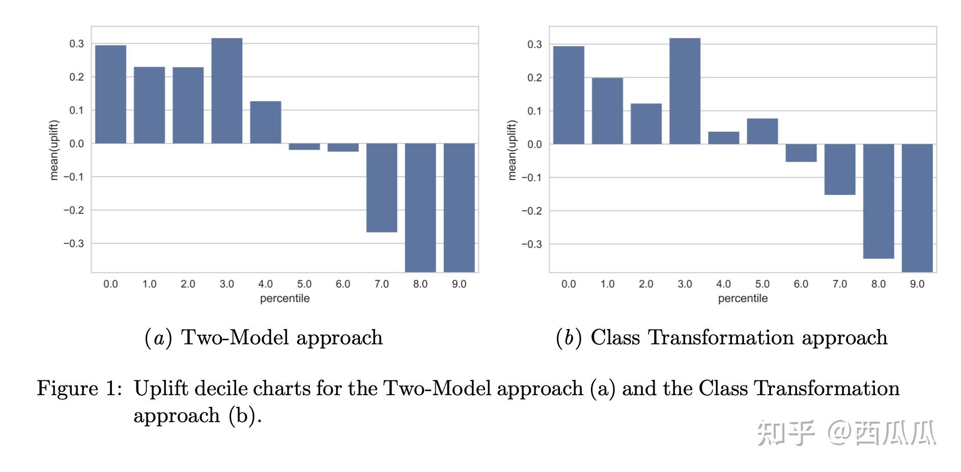 增益模型（Uplift Model）的基础介绍 —— 估算ITE - 知乎