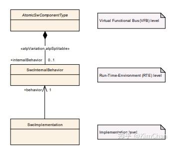 [Classic AUTOSAR学习] SWC设计与应用（一）-- 什么是SWC (Software Component) - 知乎