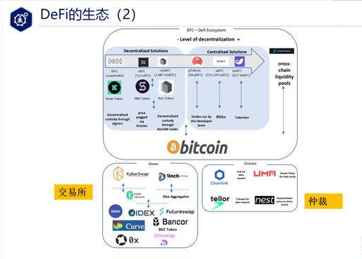 DeFi从入门到精通 看这篇就够了 - 知乎