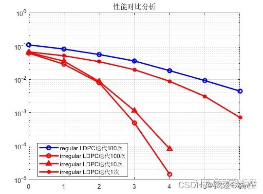 通过matlab对比规则LDPC和非规则LDPC的误码率 - 知乎