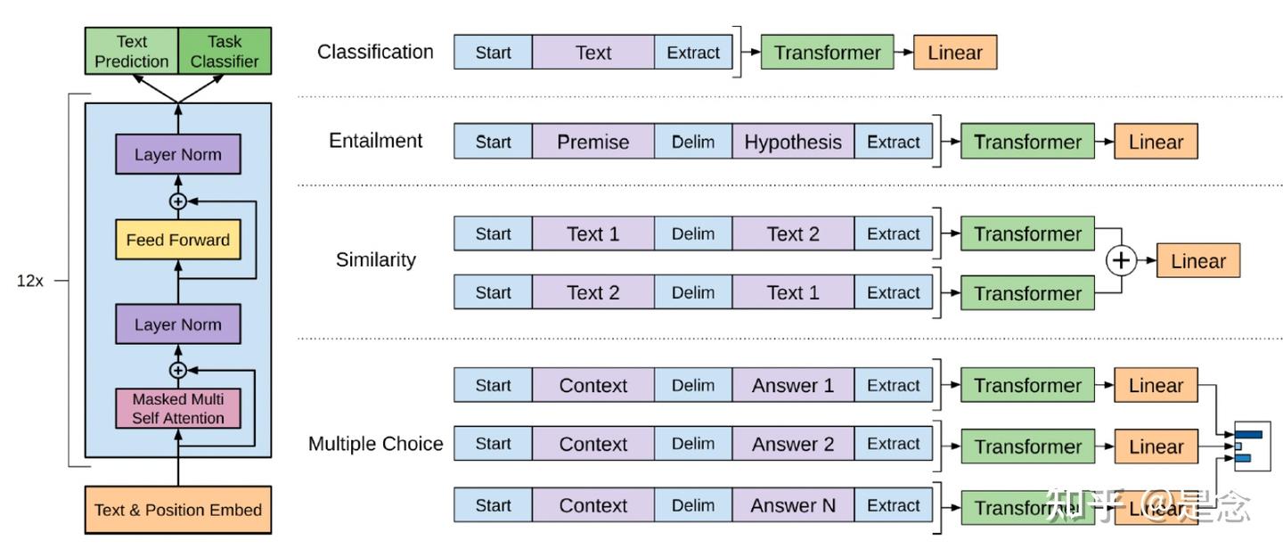 OpenAI的GPT1,GPT2,GPT3,GPT4系列的模型概览 - 知乎