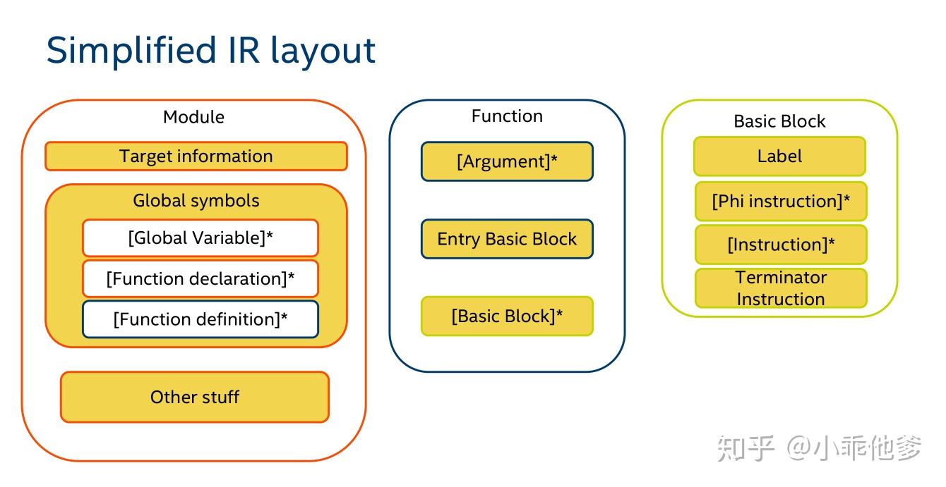 方舟编译器学习笔记20 方舟编译器的IR结构和LLVM的IR结构对比 - 知乎