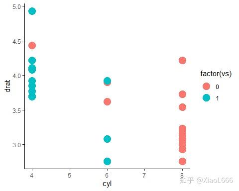 ggplot2散点图中，如何让geom正图中的点与图例symbol点大小不同，调大图例中symbol点的大小 - 知乎