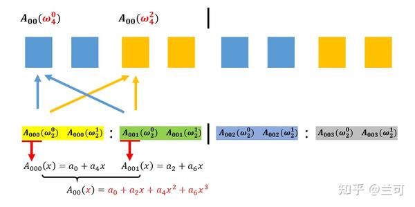 FFT/NTT笔记(下)：代码与计算过程精解 - 知乎