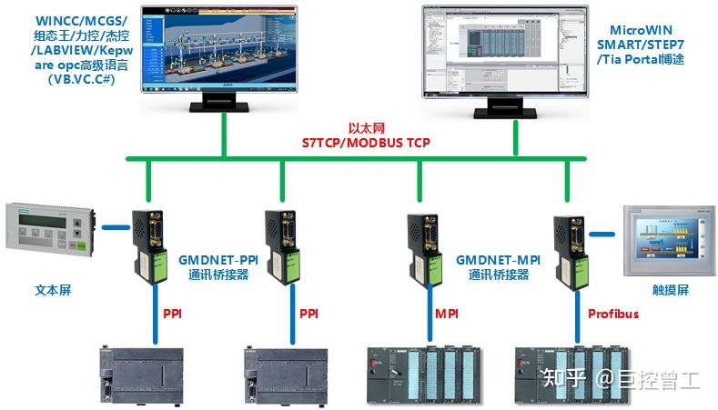 西门子S7200系列PLC,PPI/MPI/DP转以太网通讯 - 知乎