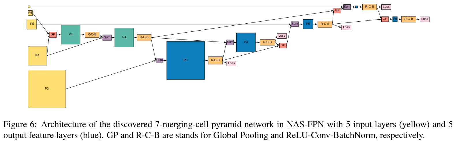 Nas Fpn Learning Scalable Feature Pyramid Architecture For Object