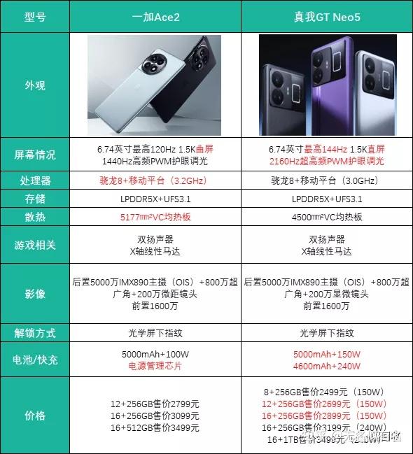 真我gtneo5和一加ace2对比 知乎