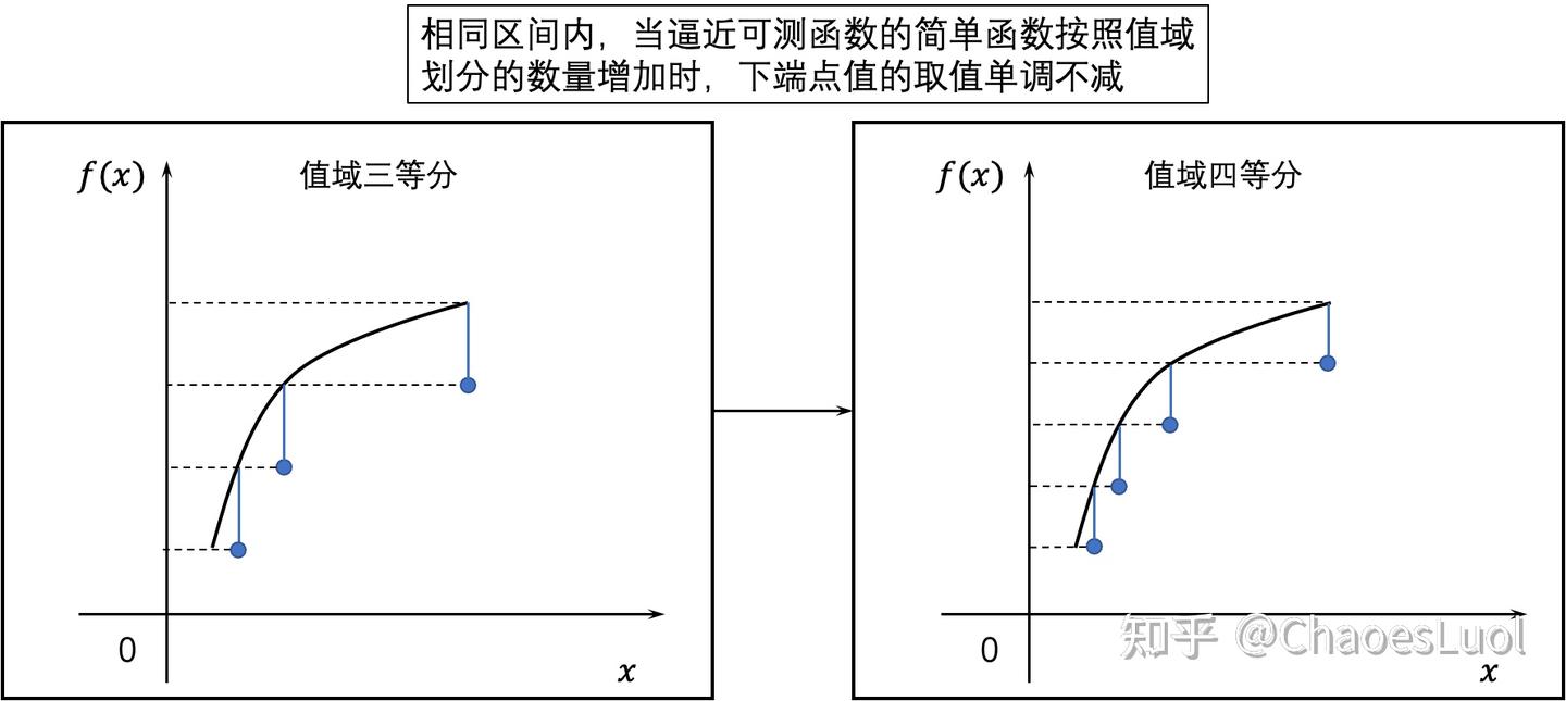 A Probability Path (八) 积分与期望(一) - 知乎