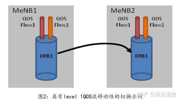 QoS Flow的移动性 - 知乎