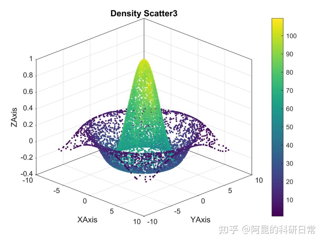 Matlab进阶绘图第25期—三维密度散点图 - 知乎