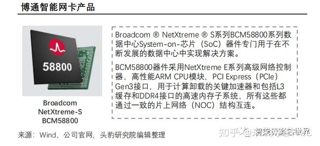 中国智能网卡(SmartNIC)行业概览（2021） - 知乎