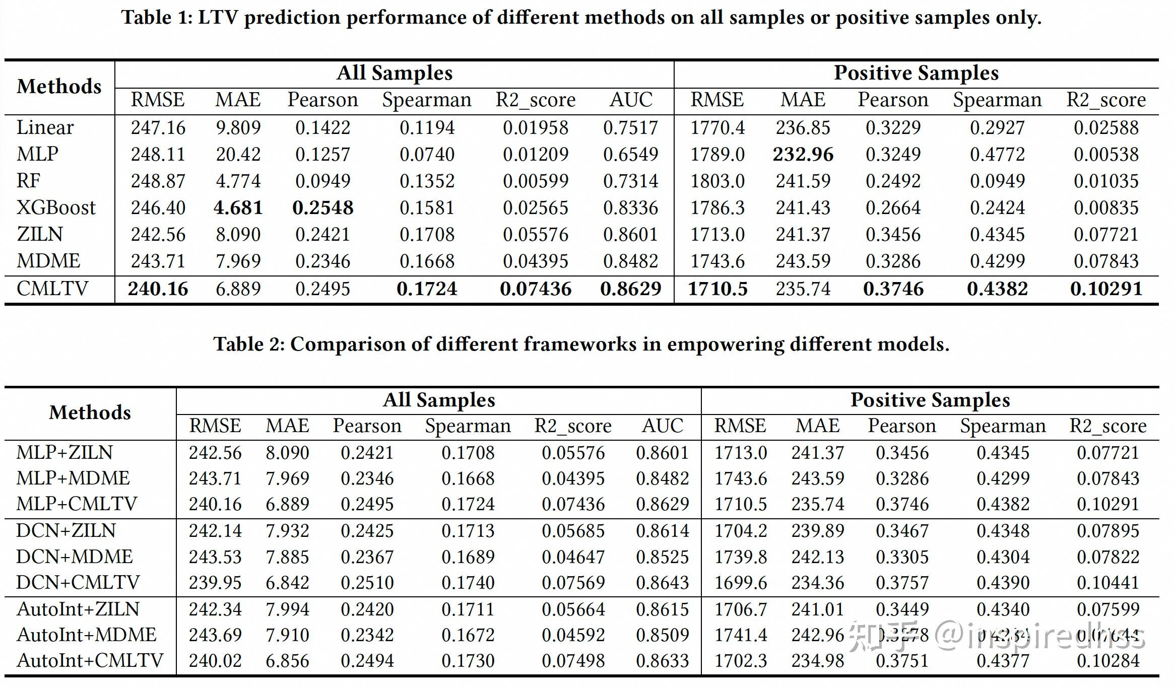 论文精读-Contrastive Multi-view Framework for Customer Lifetime Value ...