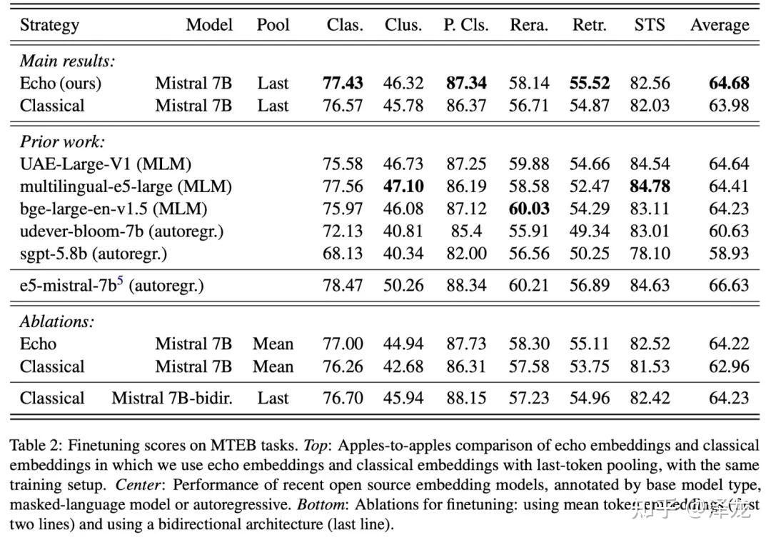 Echo embedding: 把文本重复两次，自回归模型就能生成更高质量的embedding - 知乎