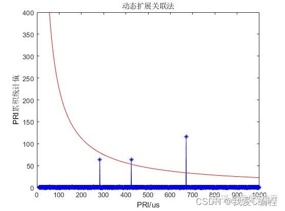 m基于matlab的雷达信号分选技术研究,包括PRI分选器以及SDIF法 - 知乎