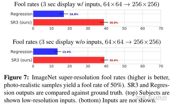 SR3：Image Super-Resolution via Iterative Refinement扩散模型超分辨论文笔记 - 知乎