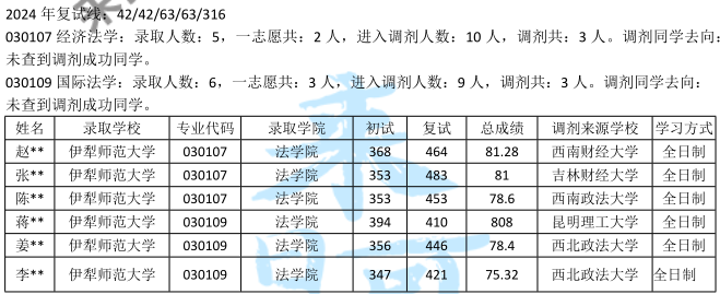 25考研030100法学专业调剂信息大分享之伊犁师范大学！免费领取调剂信息和专业咨询 - 知乎