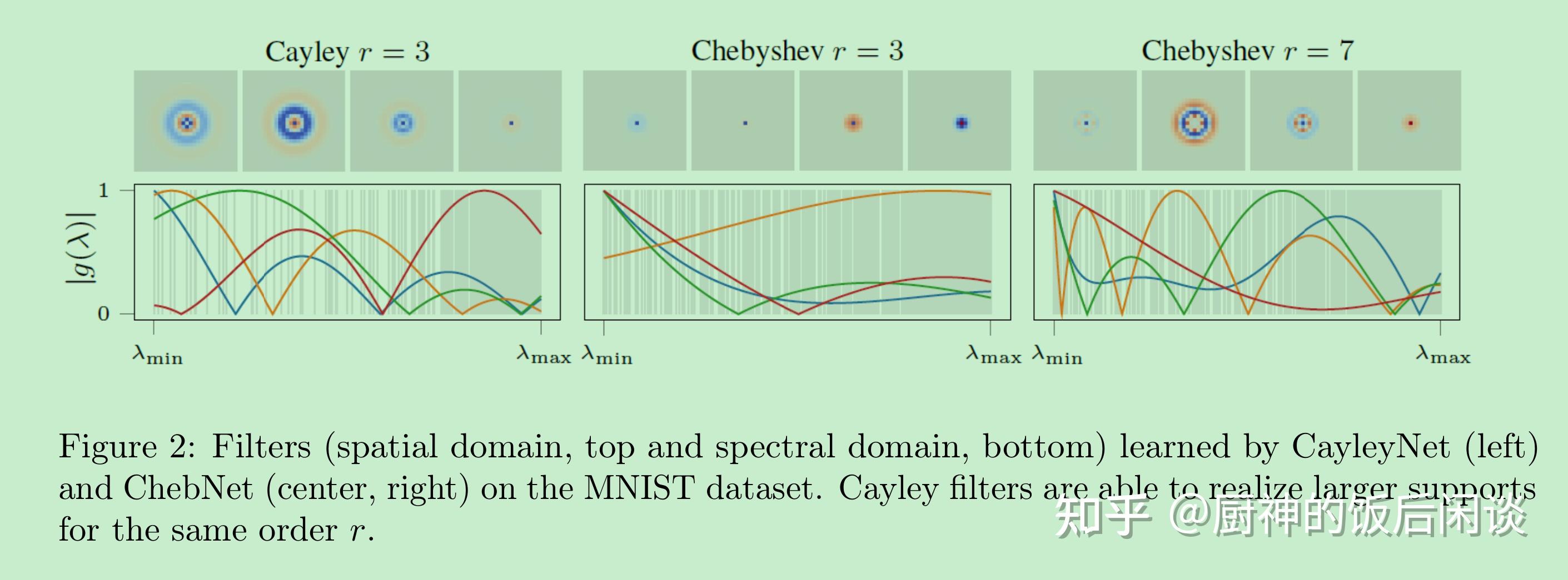 20.CayleyNets: Graph Convolutional Neural Networks with Complex Rational Spectral Filters - 知乎