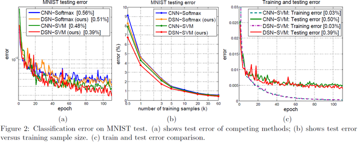 论文解读：深度监督网络（Deeply-Supervised Nets） - 知乎