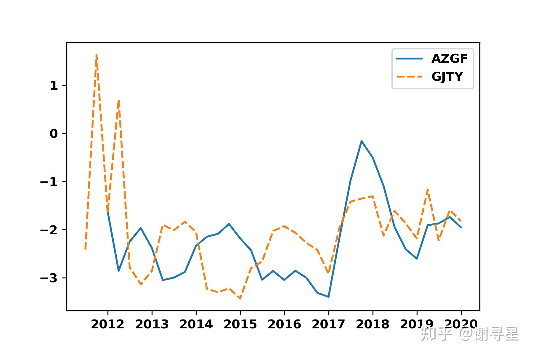 运用M-score识别财务操纵 - 知乎