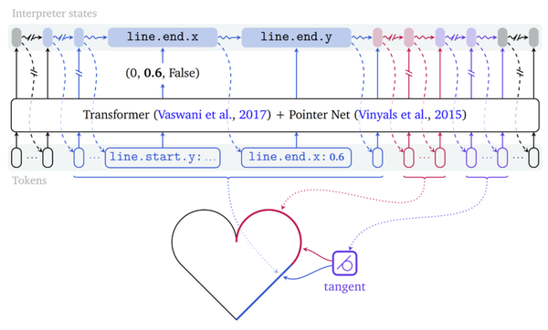 借助Transformer，DeepMind新模型自动生成CAD草图，网友：建筑设计要起飞了 - 知乎