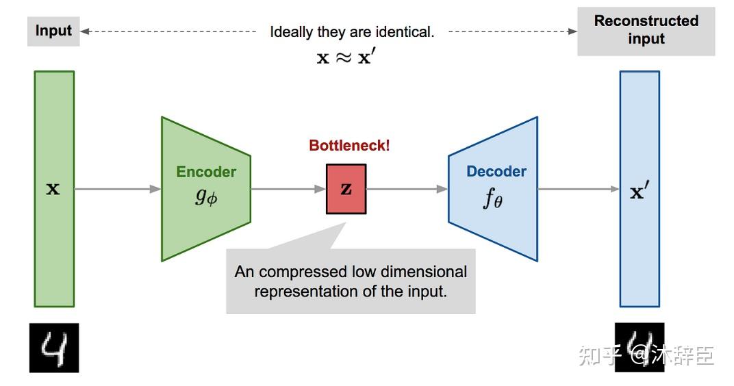 生成式模型汇总！一文带你从隐变量模型到 VAE, GAN, Flow 到 Diffusion Model 全懂完（） - 知乎