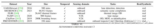 近200+自动驾驶数据集全面调研！一览如何完成数据标注、采集、评测等 - 知乎