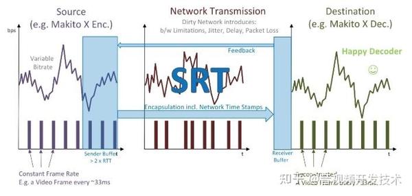 低延迟流媒体协议SRT、WebRTC、LL-HLS、UDP、TCP、RTMP详解 - 知乎