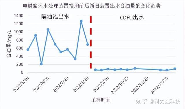 电脱盐污水处理新技术：高效聚结除油器+CDFU旋流溶气气浮 - 知乎