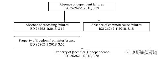 EPB功能安全笔记(15)：什么是DFA(Dependent Failure Analysis) - 知乎