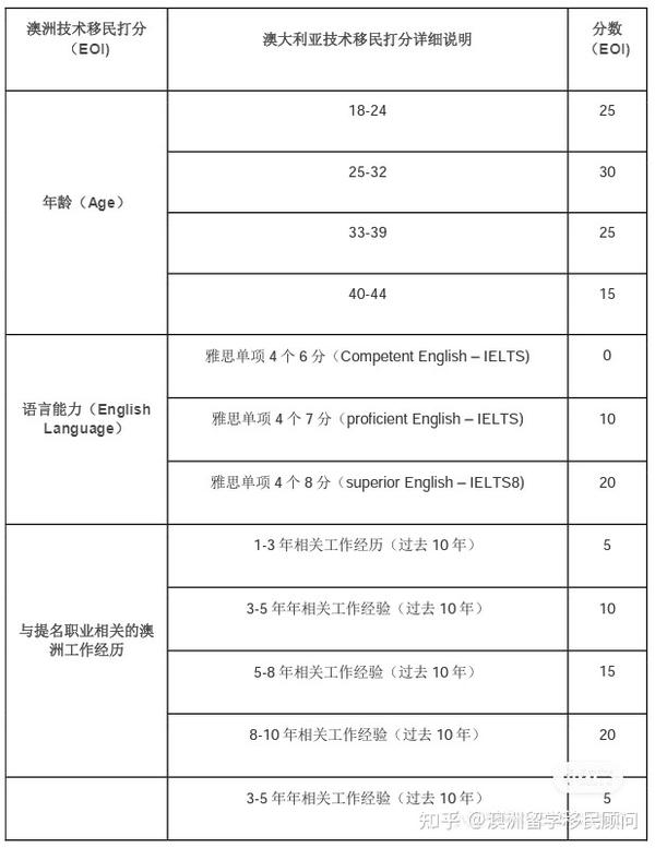 最详细的EOI：Expression of Interest讲解 - 知乎
