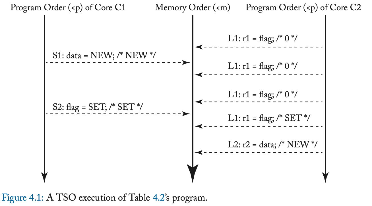 A Primer on Memory Consistency and Cache Coherence 个人笔记（四）：TSO 和 x86 内存 ...
