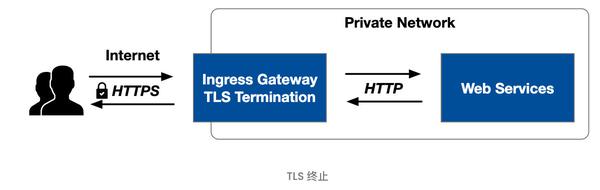 如何理解 Istio 中的 MTLS 流量加密？ - 知乎