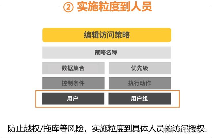 数据保护系列 数据访问授权审批 知乎 