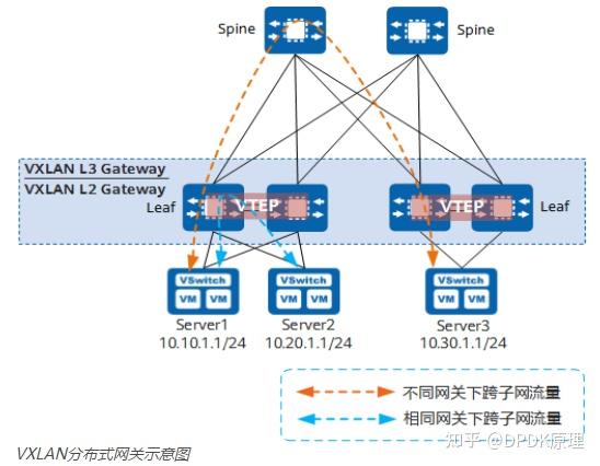VXLAN浅析 - 知乎