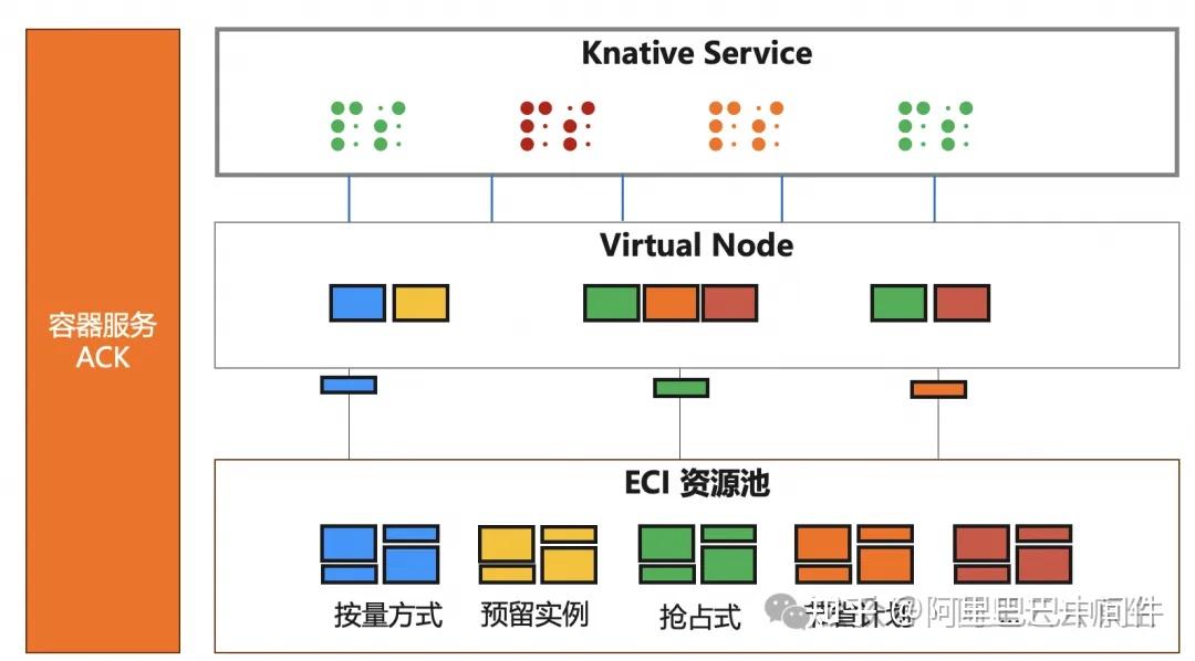 Serverless 成本再优化：Knative 支持抢占式实例 - 知乎