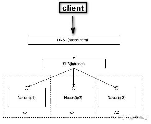 配置中心的设计-nacos vs apollo - 知乎
