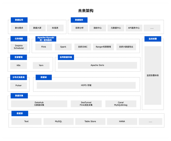 打破数据孤岛，apache Doris 助力纵腾集团快速构建流批一体数仓架构 知乎