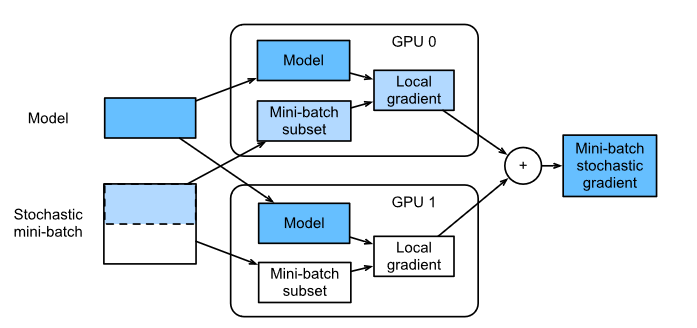 CPU 、 GPU、TPU、并行计算、batchsize大小、分布式训练、代码实现【动手学深度学习31\32\33\34\35】 - 知乎