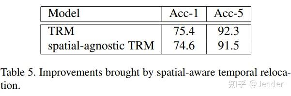 论文解读：Temporal Relocation Module - 知乎