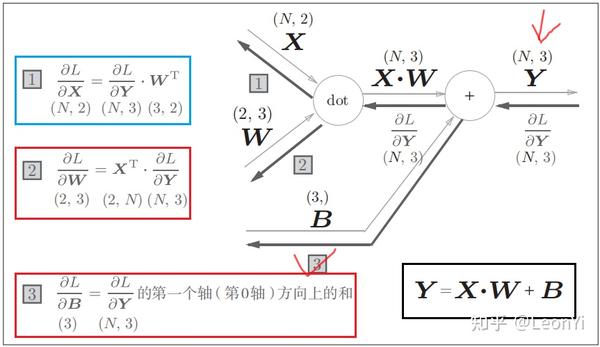 深度学习基础 基于numpy实现前馈神经网络（ffn）的构建和反向传播训练 知乎