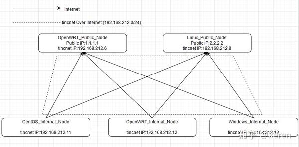OpenWRT 结合 tinc 组自己的 SDLAN（Step by Step） - 知乎