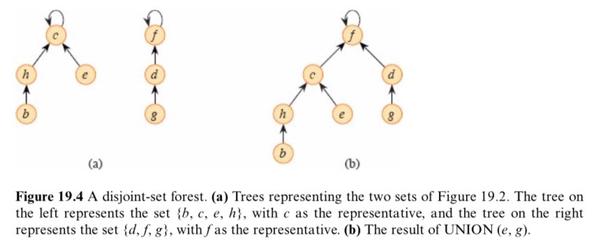 算法导论（第四版）第十九章：不相交集合的数据结构 第三节：不相交集合森林 - 知乎