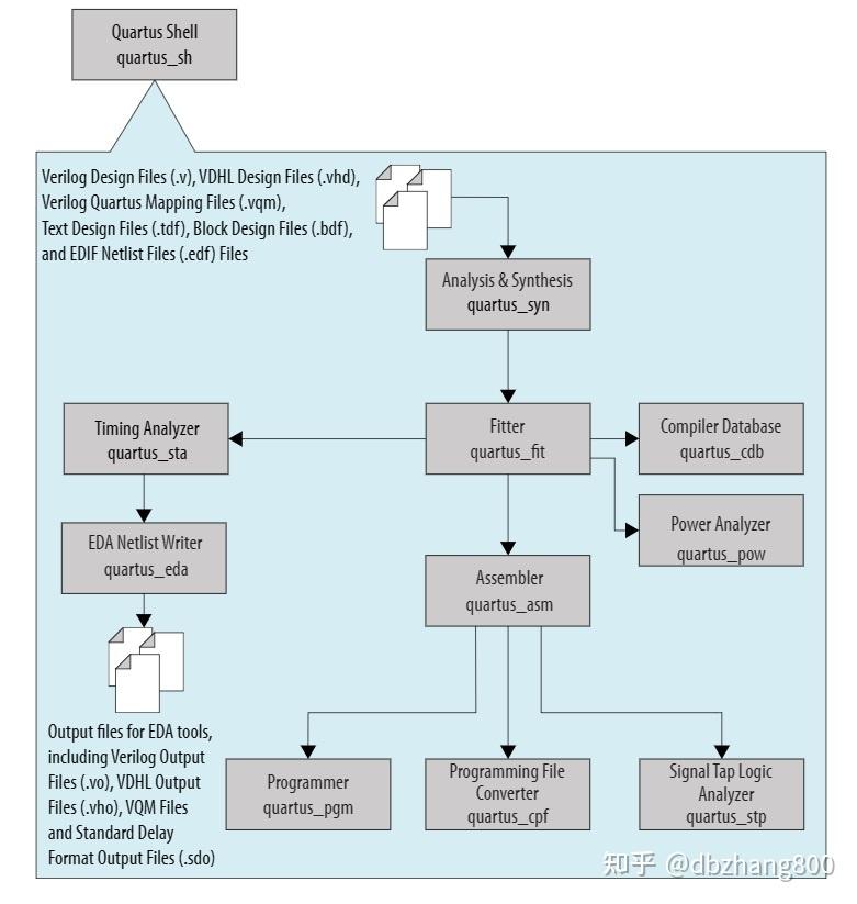 Intel Quartus Prime Lite 小记（二） - 知乎
