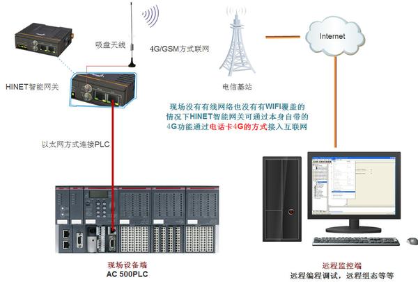 通过4G和wifi实现plc远程控制及远程下载 - 知乎
