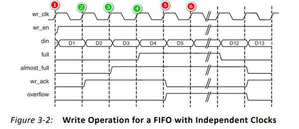 FIFO IP核（2）——读写时序 - 知乎