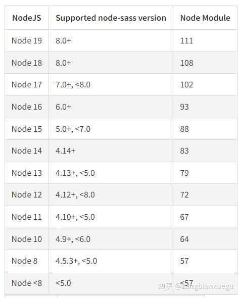 记一个 bug：error xxx\node_modules\node-sass: Command failed. Exit code: 1 - 知乎